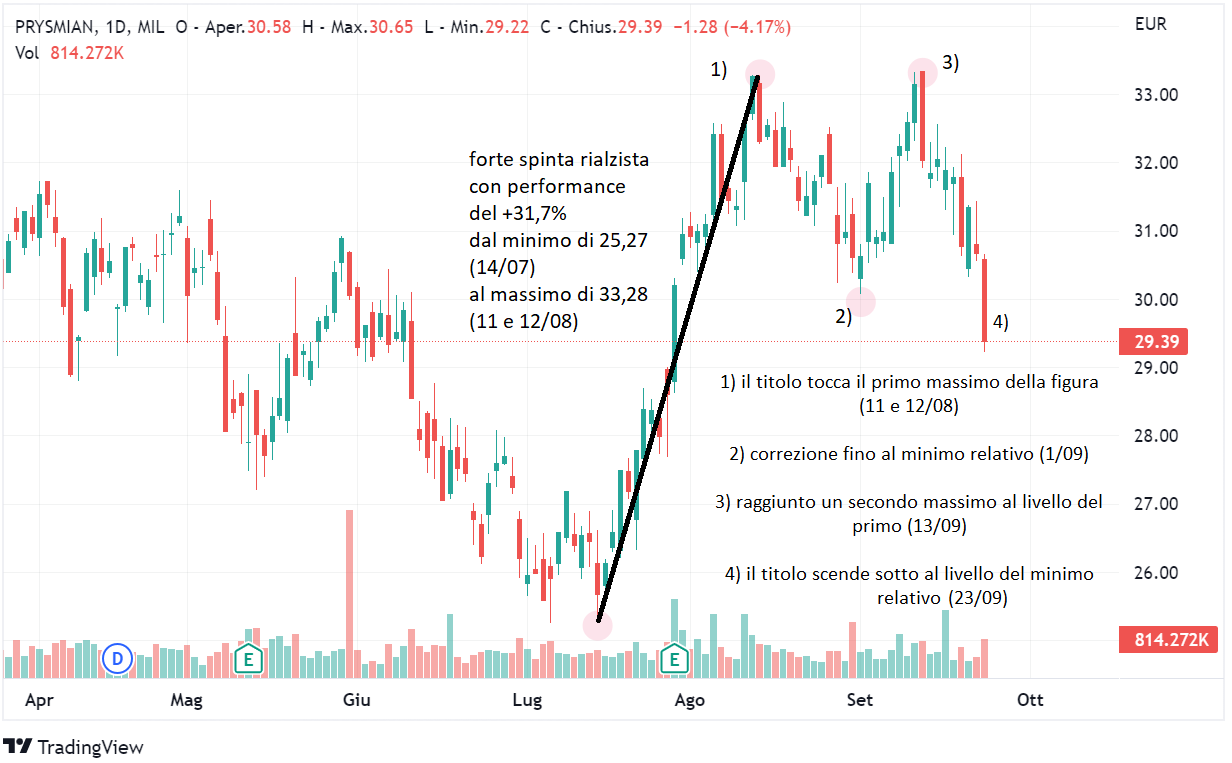 Azioni Prysmian: doppio massimo e cambio di rotta? - LombardReport.com